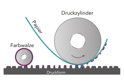Hochdruck - So funktioniert das Verfahren