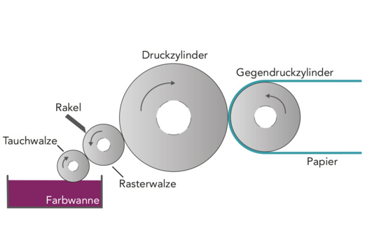 Flexodruck - So funktioniert das Verfahren